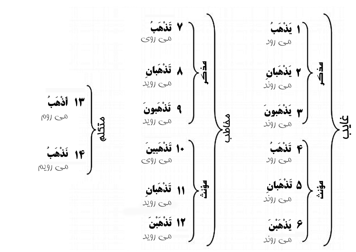 جدول صرف فعل ماضی عربی